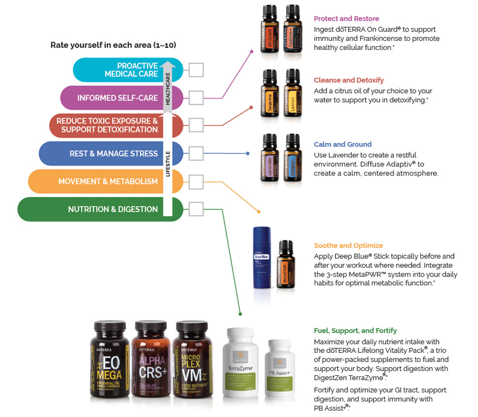 Welcome to a Wellness Lifestyle | dōTERRA Essential Oils